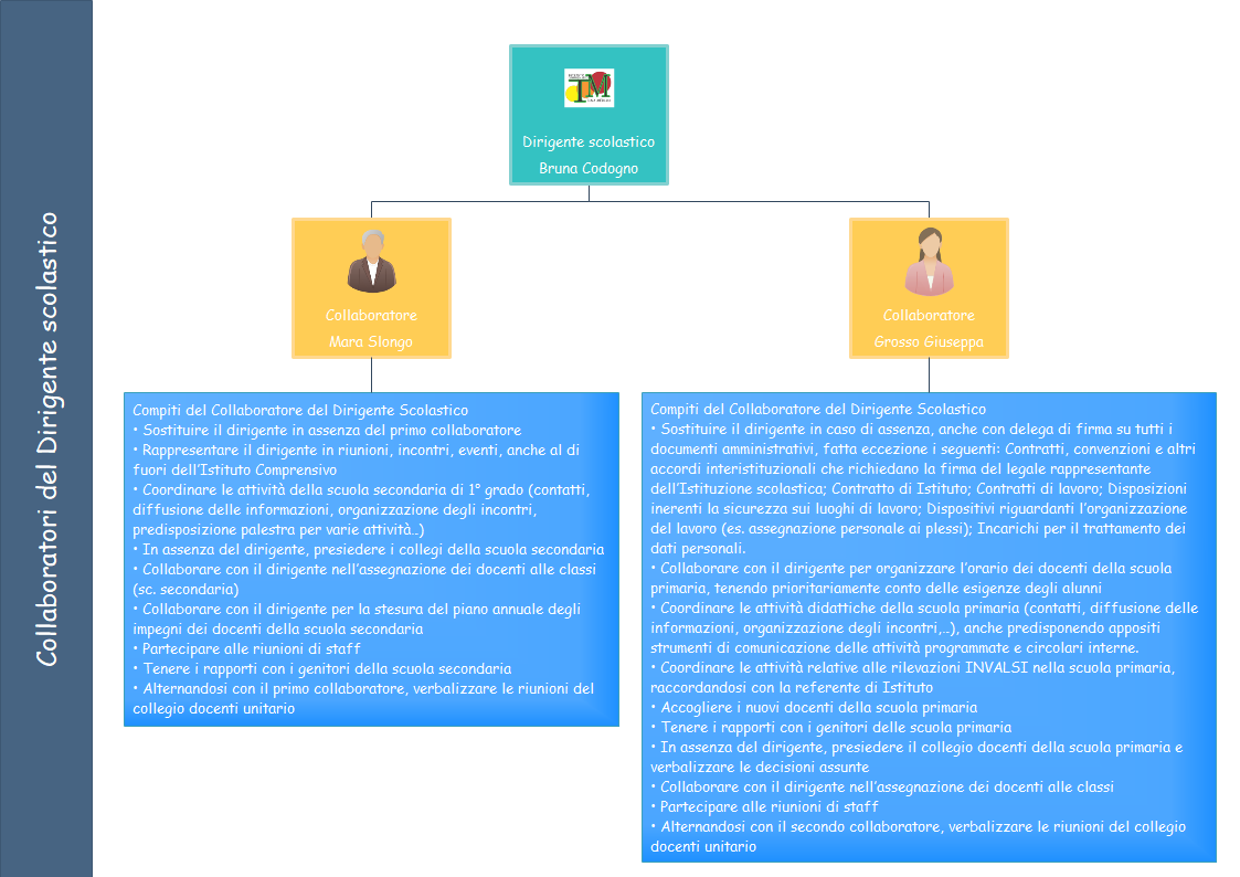 Funzionigramma - Istituto Comprensivo Tina Merlin