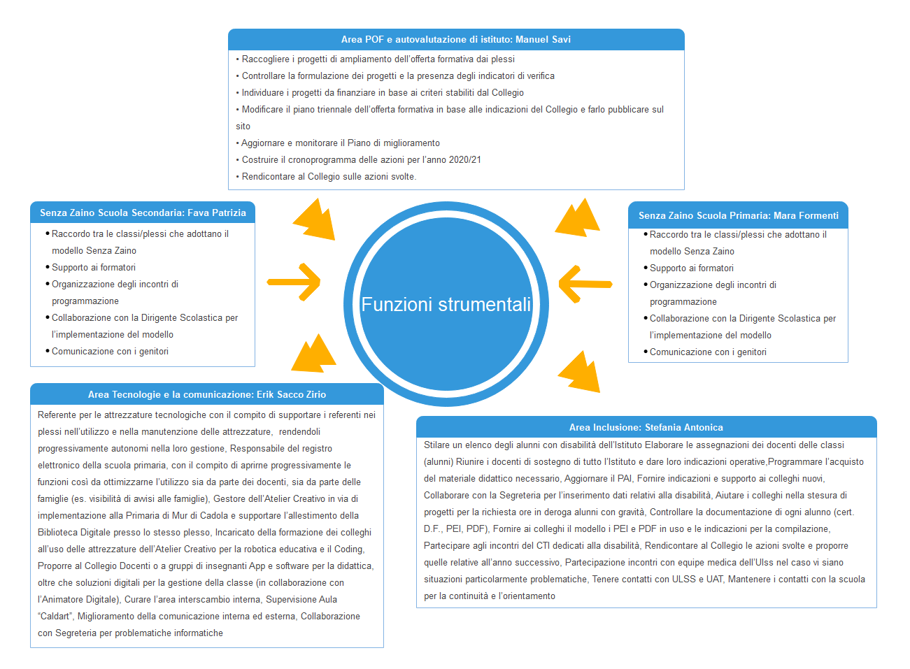 Funzionigramma - Istituto Comprensivo Tina Merlin